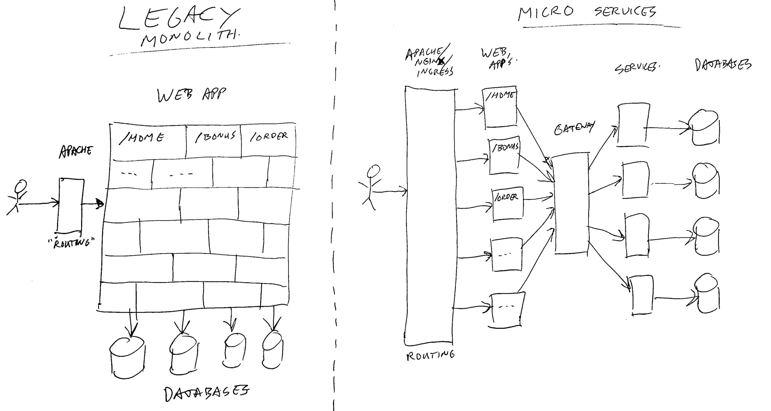Micro Services Architecture With Oauth2 And Jwt Part 5 From Legacy Monolith To Services